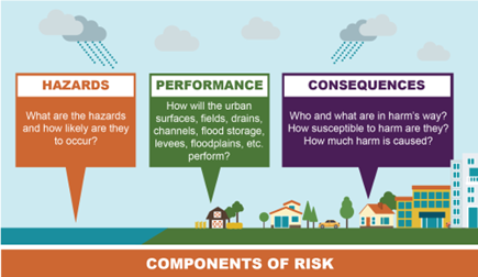 Flood and Coastal Storm Risk Management